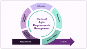 The Art of Agile Requirements Management - Modern Requirements