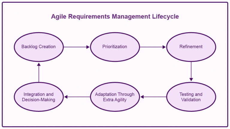 The Art of Agile Requirements Management - Modern Requirements