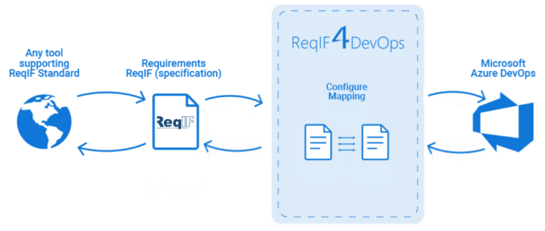 ReqIF Import & Export for Azure DevOps - Modern Requirements