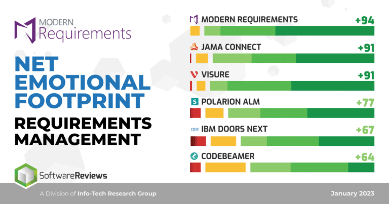 Award-winning requirements lifecycle solution for Azure DevOps
