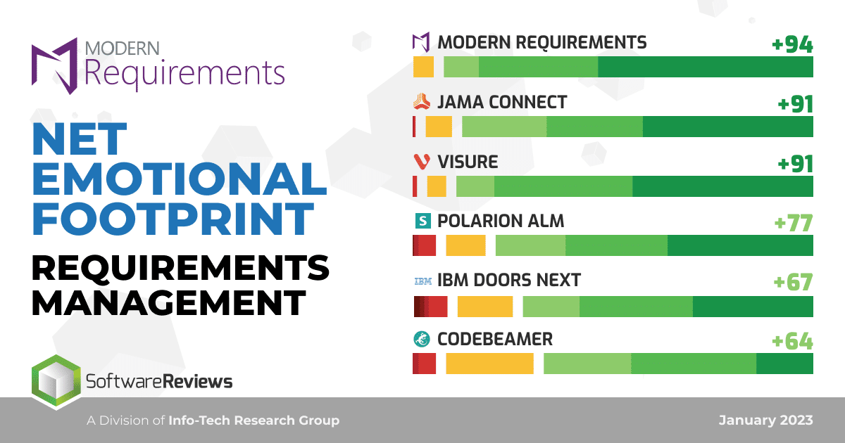 Award-winning requirements lifecycle solution for Azure DevOps