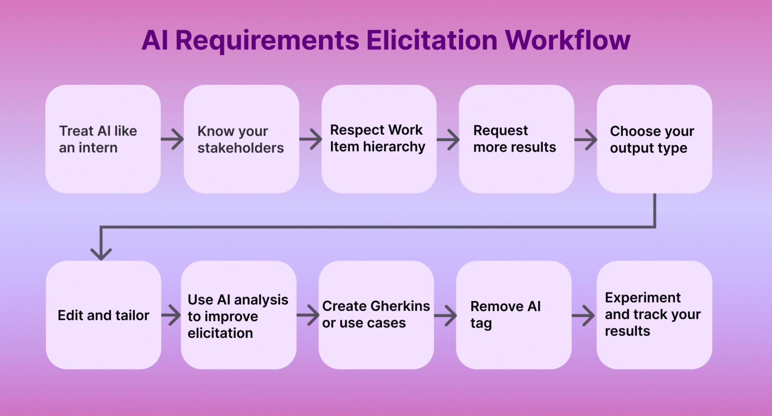 Best Practices for AI Requirements Elicitation