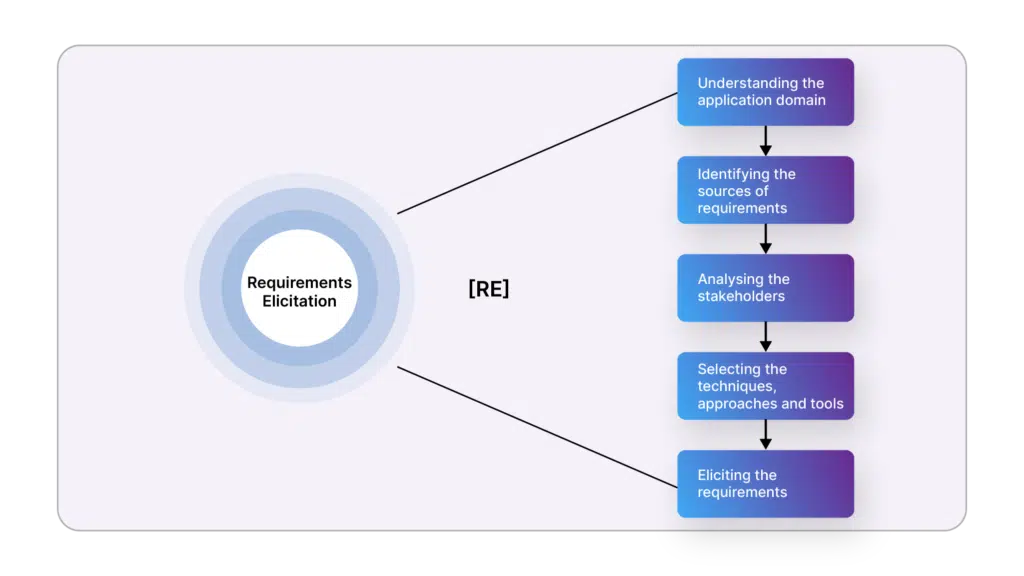 Best Practices for AI Requirements Elicitation