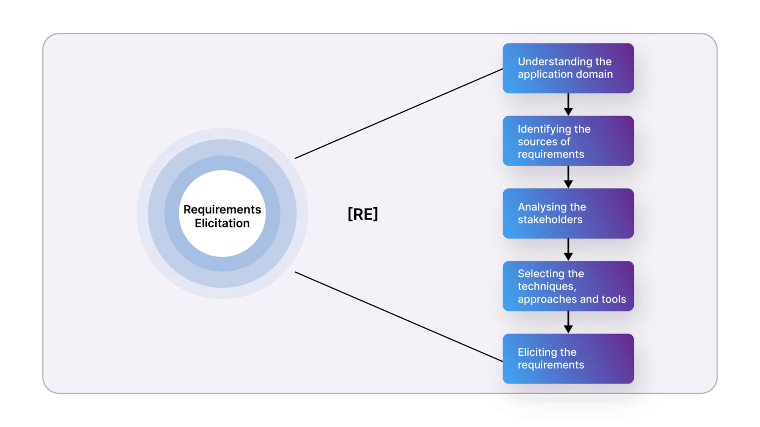 Best Practices for AI Requirements Elicitation