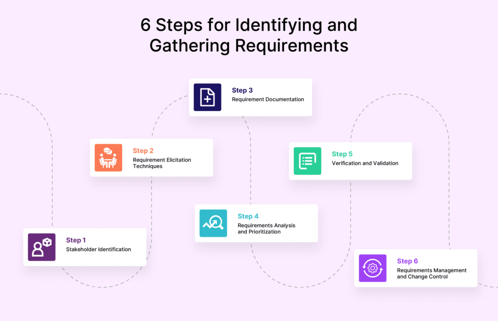 Requirements Gathering Techniques: The Ultimate 6 Step Guide Requirements Gathering Techniques: The Ultimate 6 Step Guide