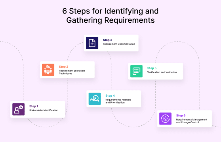 Requirements Gathering Techniques: The Ultimate 6 Step Guide Requirements Gathering Techniques: The Ultimate 6 Step Guide