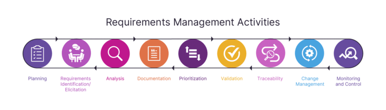 What is Requirements Management? A Step-by-Step Guide