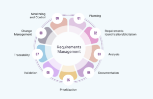 What is Requirements Management? A Step-by-Step Guide