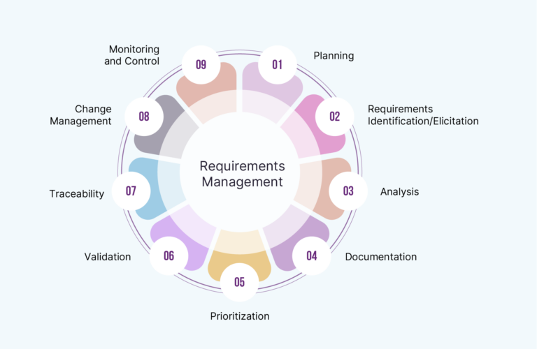 What is Requirements Management? A Step-by-Step Guide