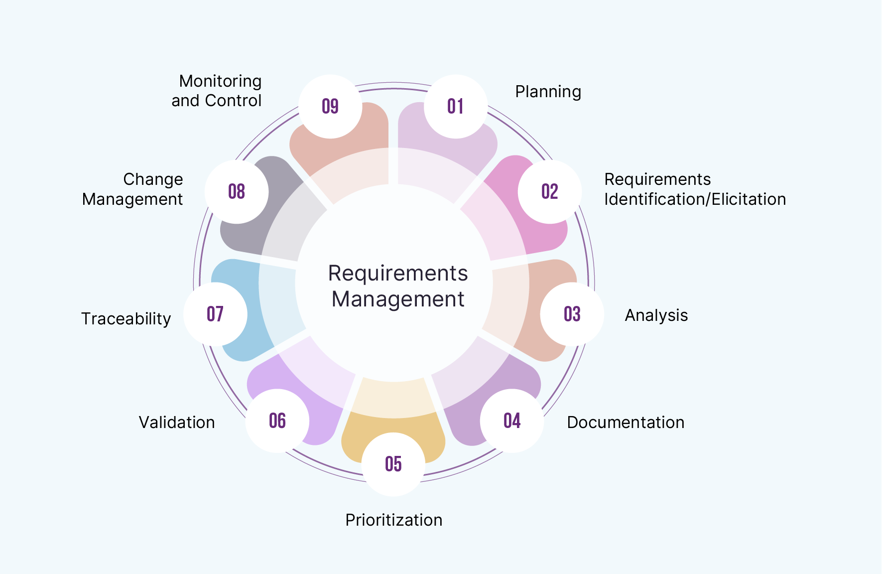 What is Requirements Management? A Step-by-Step Guide