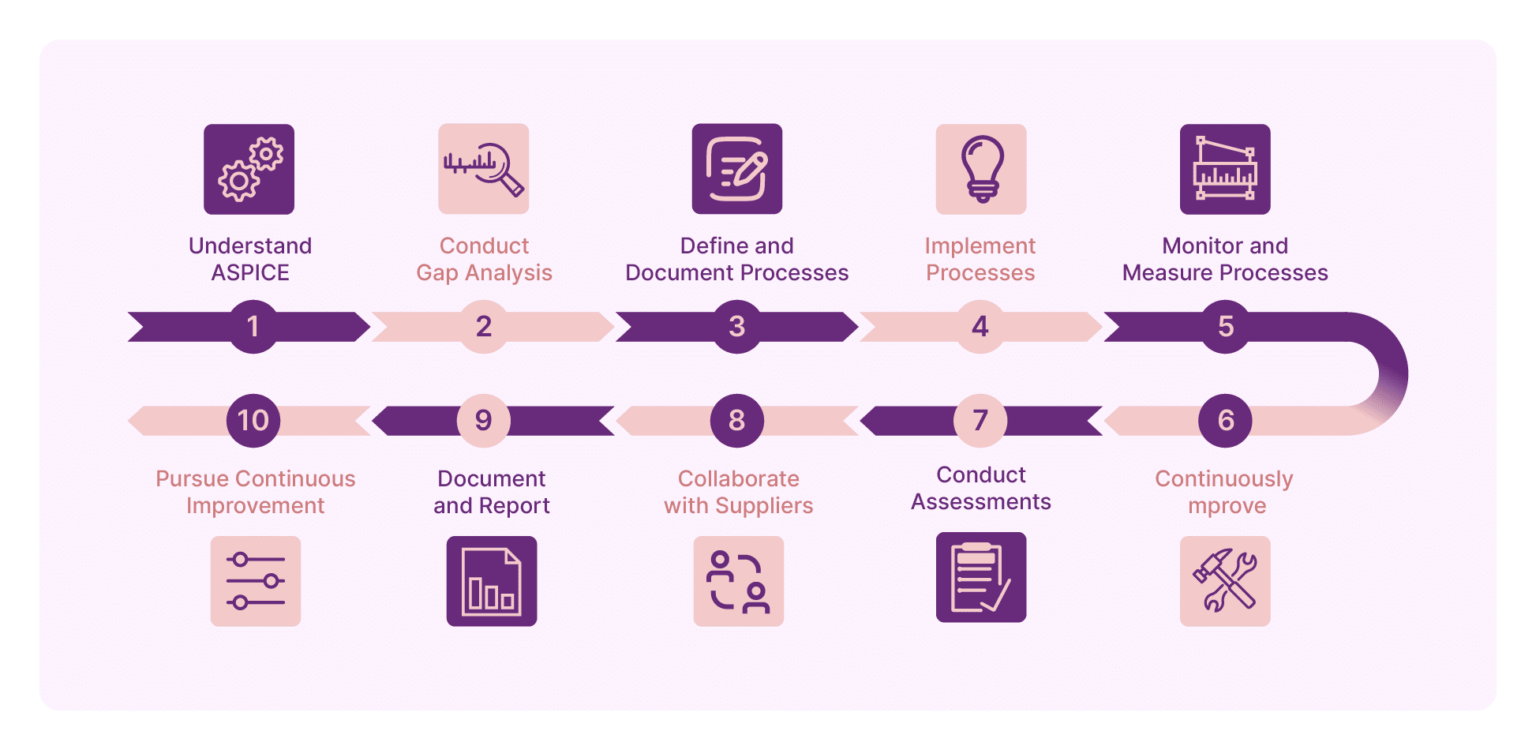 Everything You Need to Know about ASPICE Compliance