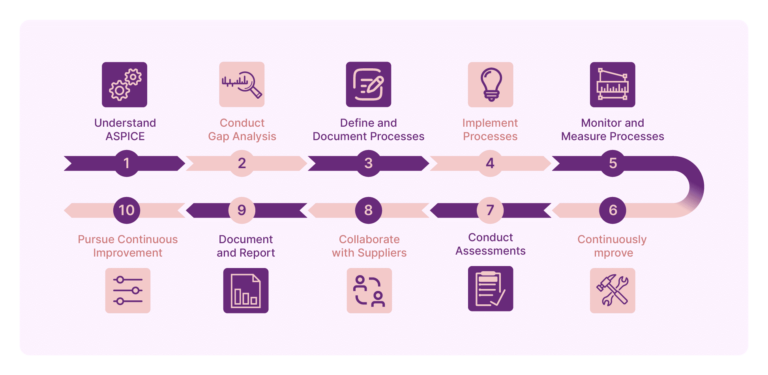 Everything You Need to Know about ASPICE Compliance