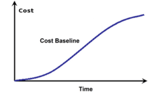What is Baselining? What is a Project Baseline?