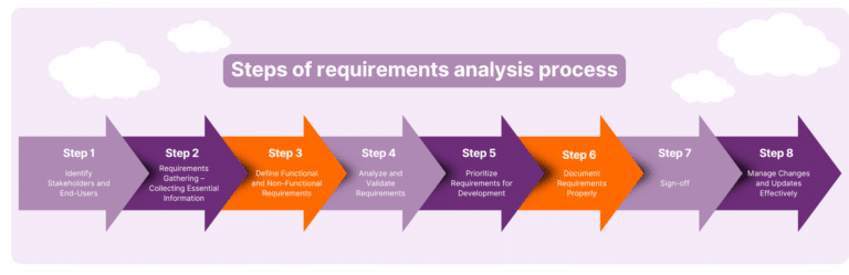Mastering Requirements Analysis