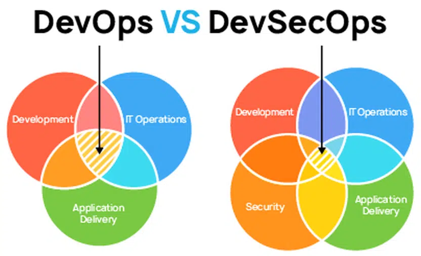 DevSecOps Explained: Why It’s the Future of Secure Development