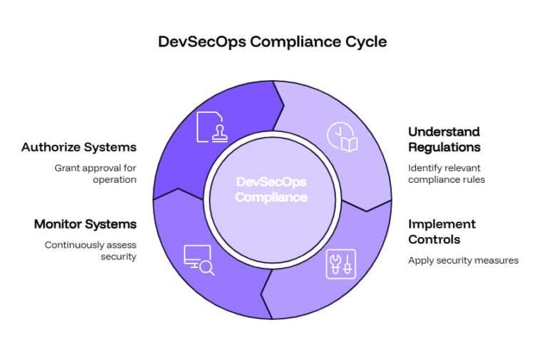 DevSecOps Compliance Automation for Government Programs | Modern ...